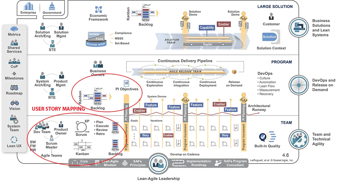 The Scaled Agile Framework (SAFe) and User Story Mapping - CardBoard
