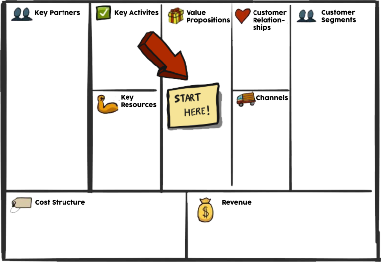 Understanding Your Business Through the Business Model Canvas - CardBoard