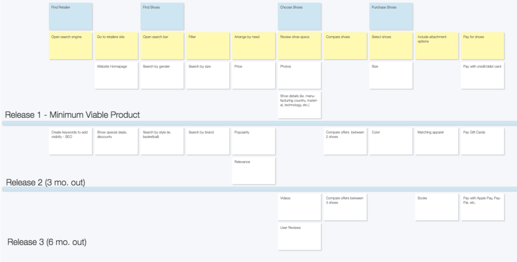 User Story Mapping For Beginners - CardBoard