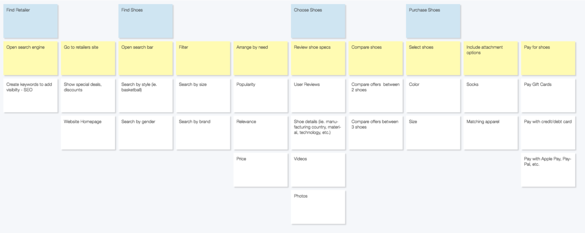User Story Mapping For Beginners - CardBoard