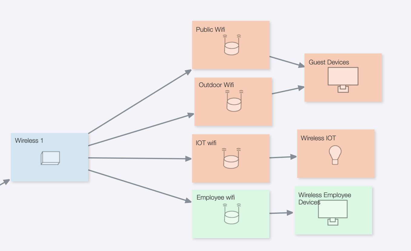 Network Diagramming with CardBoard - CardBoard | Digital Whiteboard